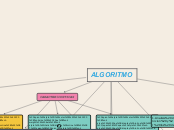 ALGORITMO - Mind Map